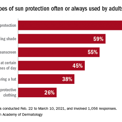 Americans’ sun protection practices fall short of intentions | MDedge ...