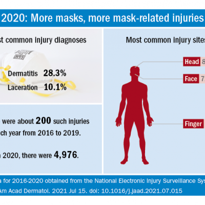 Face mask–related injuries rose dramatically in 2020 | MDedge Family ...