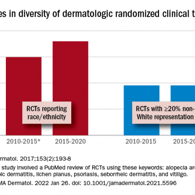 Increased diversity remains elusive for dermatological research ...