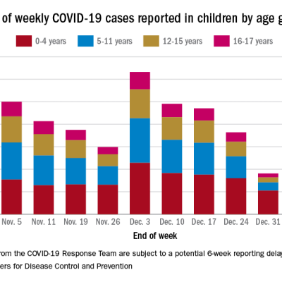 Children and COVID: ED visits and hospitalizations start to fall again ...