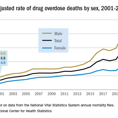 Massive rise in drug overdose deaths driven by opioids | MDedge Psychiatry