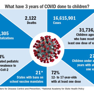 Children and COVID: A look back as the fourth year begins | MDedge ...