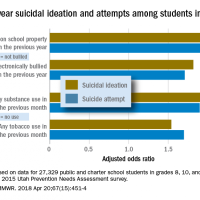 Suicide on the minds of many Utah teens | MDedge Psychiatry