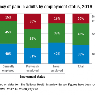 Pain frequency varies by employment status | MDedge Family Medicine