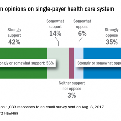 Physicians shift on support of single-payer system | MDedge Hematology ...