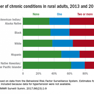 Health disparities in rural America: Chronic conditions | CHEST Physician