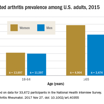 Arthritis prevalence higher than previously thought, especially in ...