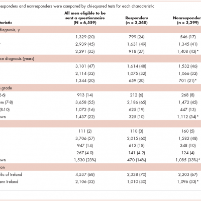 Supportive medications and interventions received by prostate cancer ...