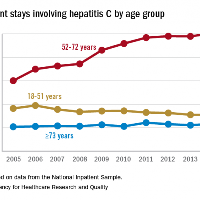 Baby boomers are the hepatitis C generation | GI and Hepatology News