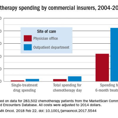 Hospital chemo carries higher price tag than the office | MDedge ObGyn