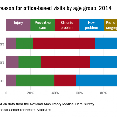 Office visits have a chronic problem | MDedge Cardiology