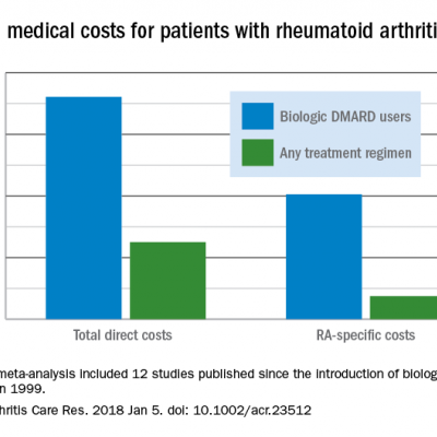 Putting a number on biologic DMARD costs | MDedge Family Medicine