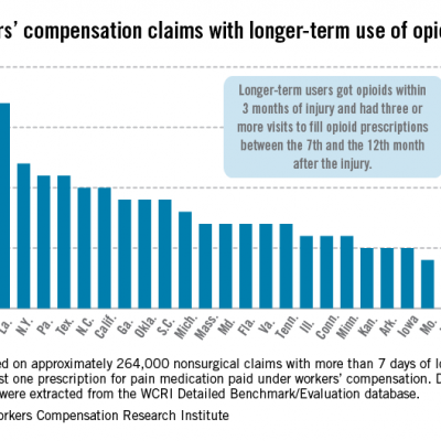 Longer-term opioid use in workers’ comp cases highest in Louisiana ...