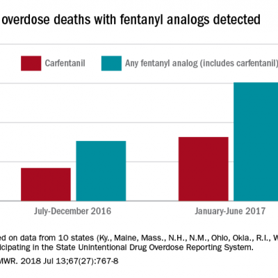 Fentanyl analogs nearly double their overdose death toll | MDedge Neurology