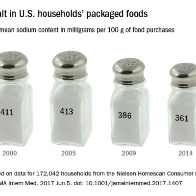 For Americans, less salt is still too much | MDedge Endocrinology