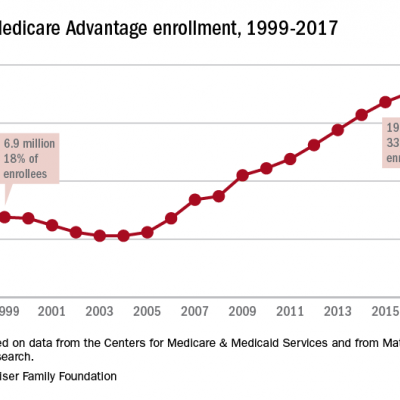 Medicare Advantage enrollment up again in 2017 | CHEST Physician