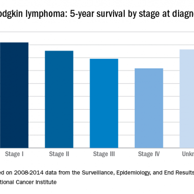 Five-year survival for non-Hodgkin lymphoma tops 71% | Journal of ...