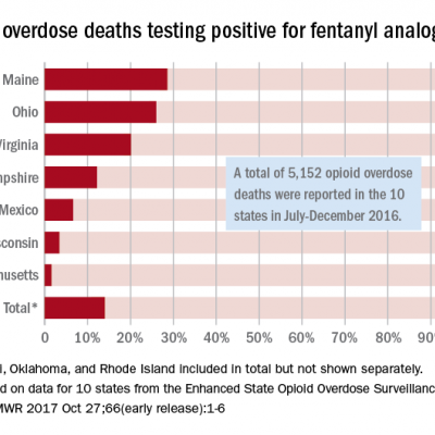 Fentanyl analogues an increasing factor in opioid deaths | MDedge ...