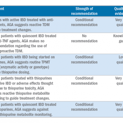 AGA releases new clinical guideline on therapeutic drug monitoring in ...