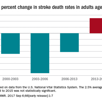 Recent upturn seen in stroke death rate | Clinician Reviews