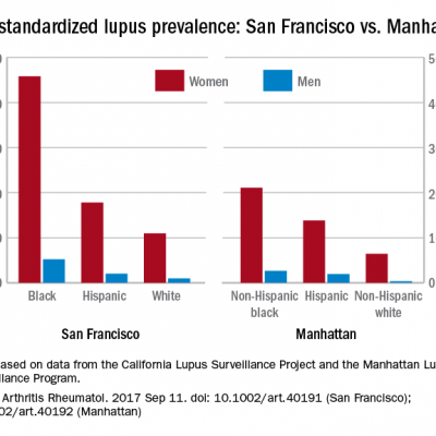 Lack of lupus ‘gold standard’ definition hampers estimates of its ...