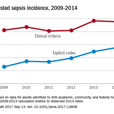 Increase in sepsis incidence stable from 2009 to 2014 | MDedge ...