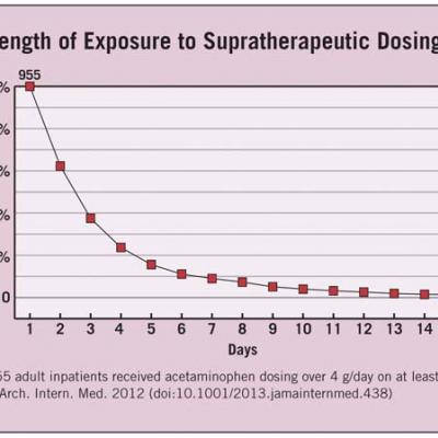 Excessive Acetaminophen Dosing Seen Among Inpatients | GI and ...
