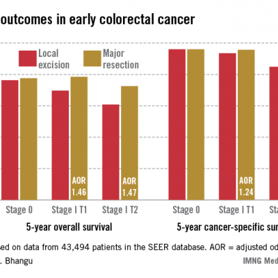 Colon Cancer Stages Survival Rates