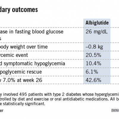 Investigational albiglutide bests sitagliptin in head-to-head trial ...