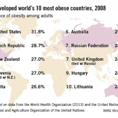 U.S. first in obesity among developed countries | MDedge ObGyn
