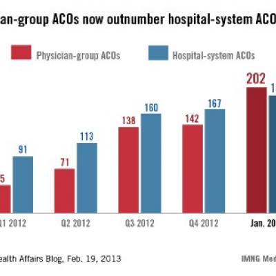 Get ready now for 2014 Medicare ACO program | MDedge Internal Medicine