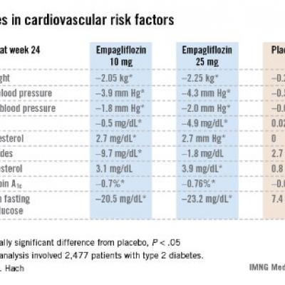 Empagliflozin improves cardiovascular risk factors in T2DM | MDedge ...
