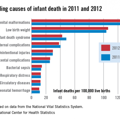 U.S. infant mortality rate lower than ever in 2012 | MDedge Pediatrics