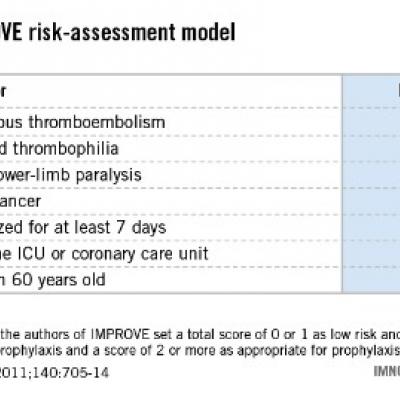 VTE risk-prediction formula gains validation | MDedge