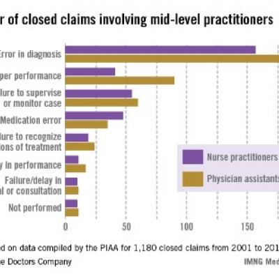 Mid-level providers bring different risk to practice | CHEST Physician