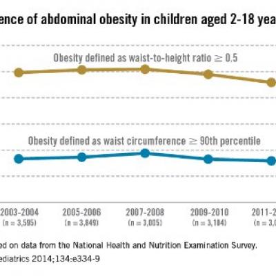 Pediatric obesity may be leveling off | MDedge Family Medicine