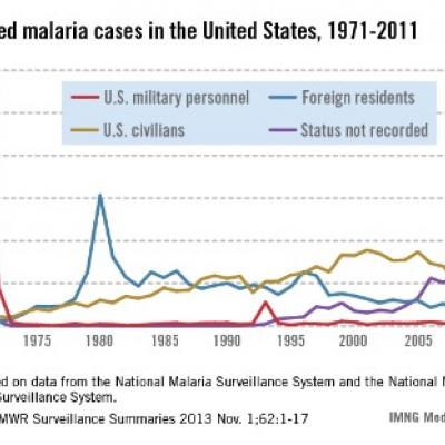 Number of U.S. malaria cases hits 40-year high | MDedge Rheumatology