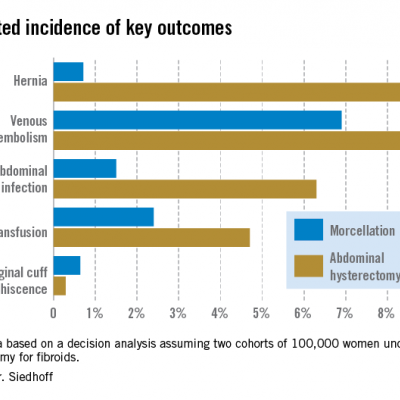 Morcellation shows favorable risk/benefit ratio in decision analysis ...