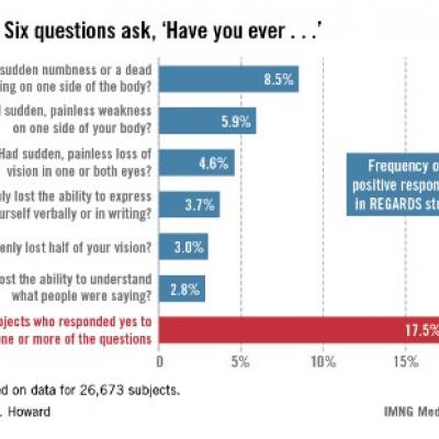 Six questions flag risk for cardiovascular hospitalization | MDedge ...