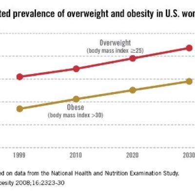 Diabesity – Fattening the U.S. health care budget | MDedge ObGyn