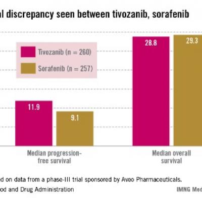 FDA advisory panel decides tivozanib falls short for advanced renal ...