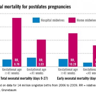 Study finds increased infant mortality for home births | MDedge ObGyn