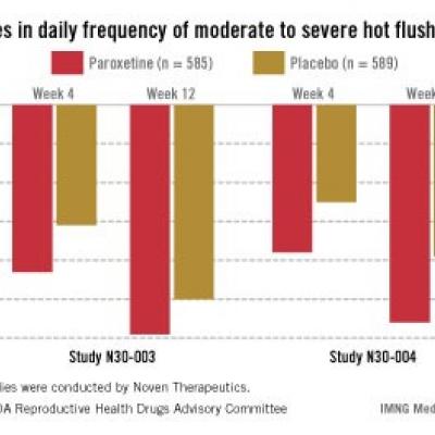 FDA panel rejects SSRI's approval as a hot flash treatment | MDedge ...