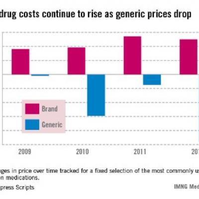 Brand-drug costs rising faster than inflation | MDedge ObGyn