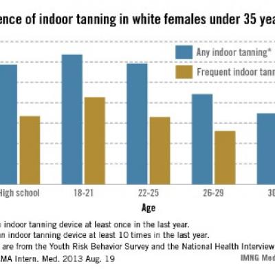 Approximately 25% of young, white women report indoor tanning | MDedge ...