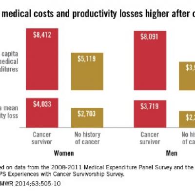 Cancer survivors have higher medical costs | MDedge ObGyn