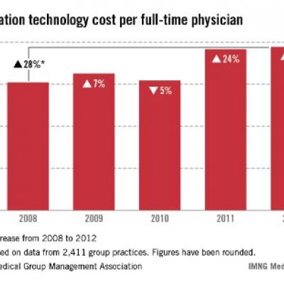 Information technology costs rose 28% in 5 years | MDedge Surgery