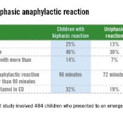 Five factors predict biphasic reactions in children with anaphylaxis ...
