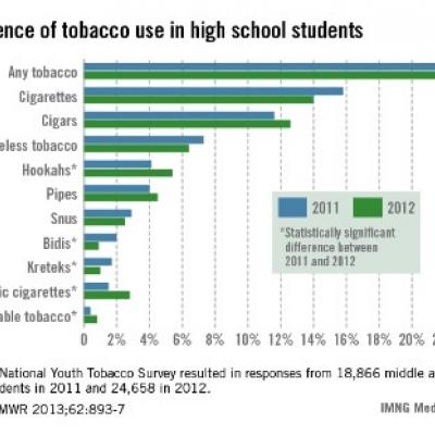 High schoolers smoking more cigars, pipes, e-cigarettes | MDedge Family ...