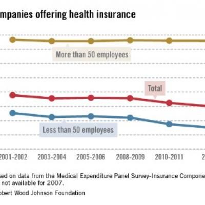Health insurance gap widens between large and small companies | CHEST ...